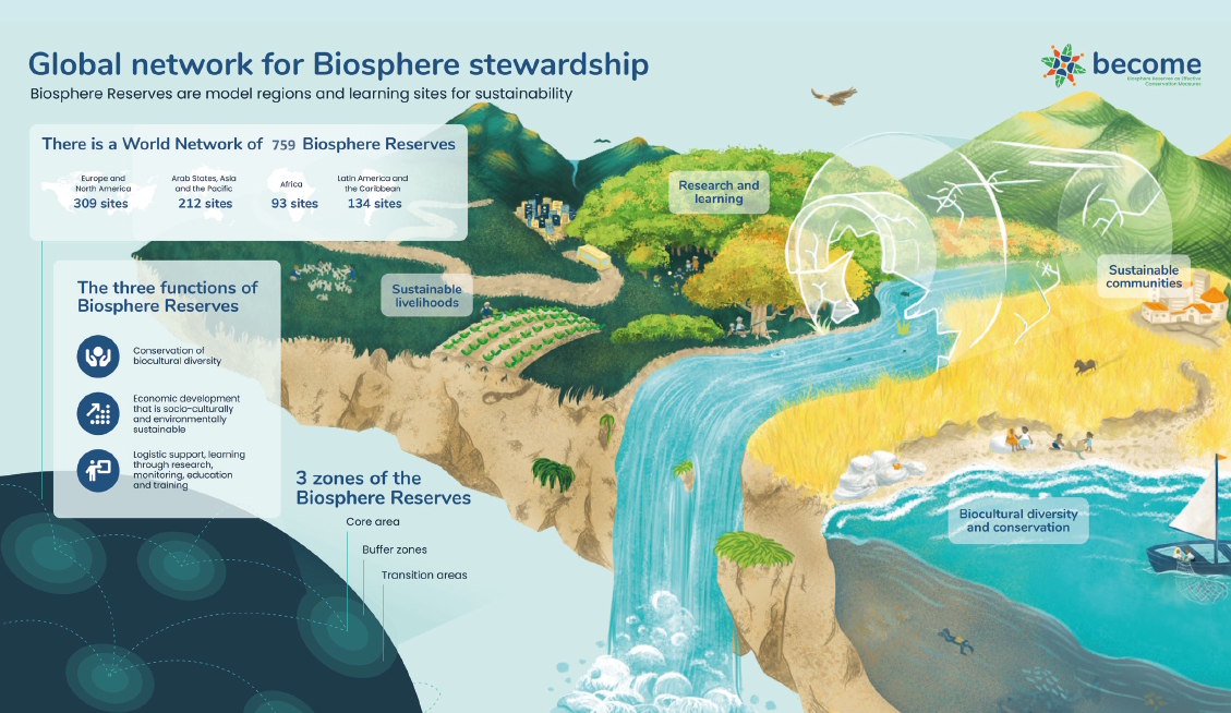 New report on how Biosphere Regions can support the Global Buidiversity ...